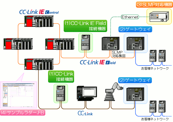 CC-Link オープンフィールドネットワーク - 三菱電機ソフトウエア