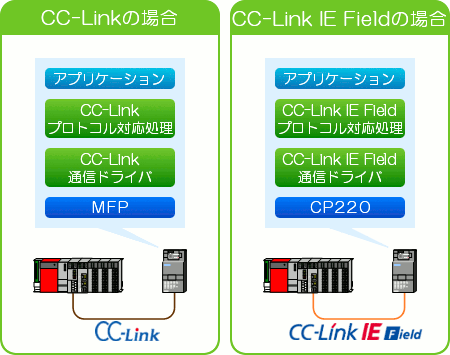 CC-Link オープンフィールドネットワーク - 三菱電機ソフトウエア